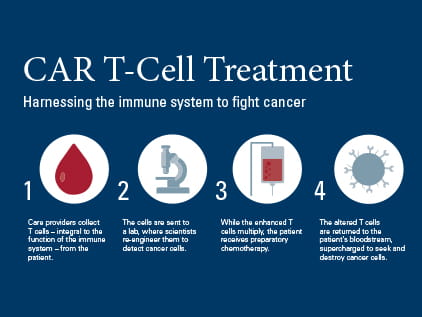 CAR T-Cell Therapy | The University of Kansas Cancer Center | Kansas City